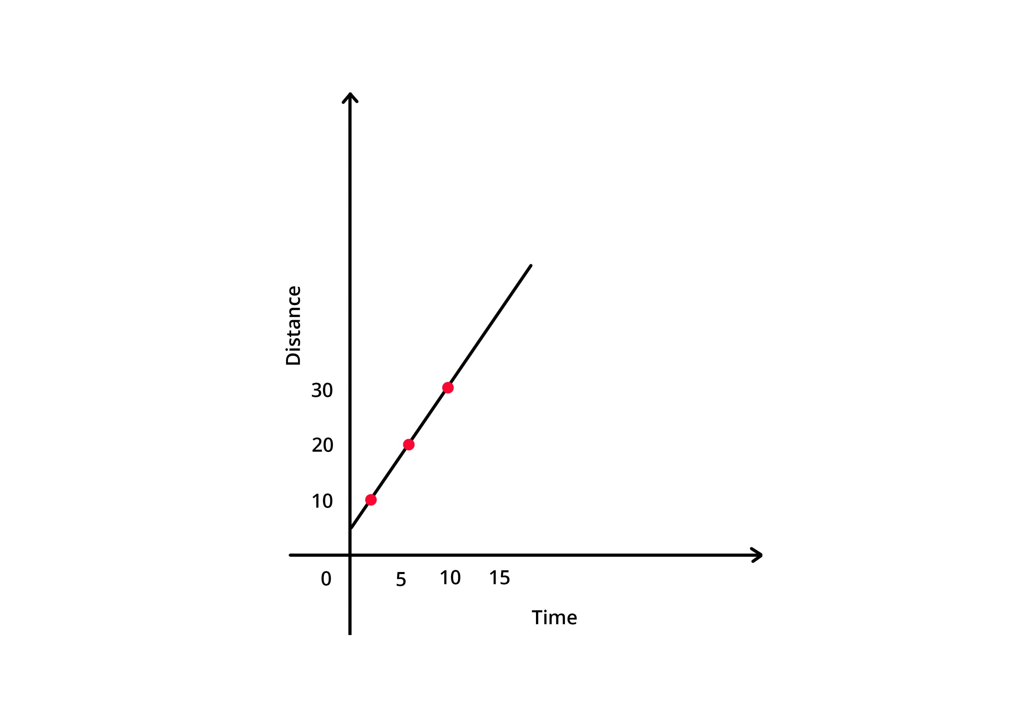 What Are Distance Time Graph Definition Types And Importance What Are Distance Time Graph Definition Types And Importance